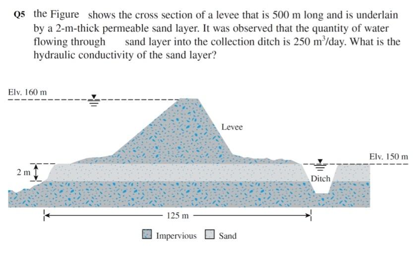 Solved Q5 the Figure shows the cross section of a levee that | Chegg.com