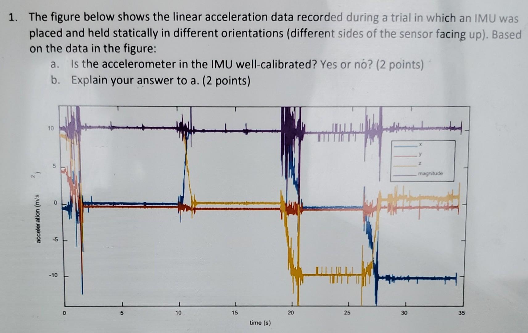Solved 1. The figure below shows the linear acceleration | Chegg.com