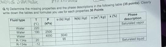 Solved Q.1) Determine the missing properties and the phase | Chegg.com