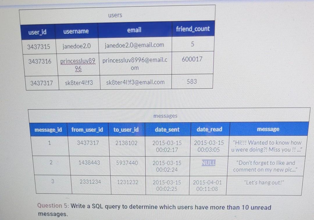 Solved Write a SQL query to determine which users have more | Chegg.com