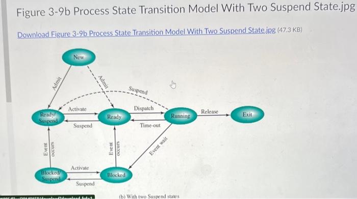 Solved 1) Explain Figure 3.9a Process Transition Model With | Chegg.com