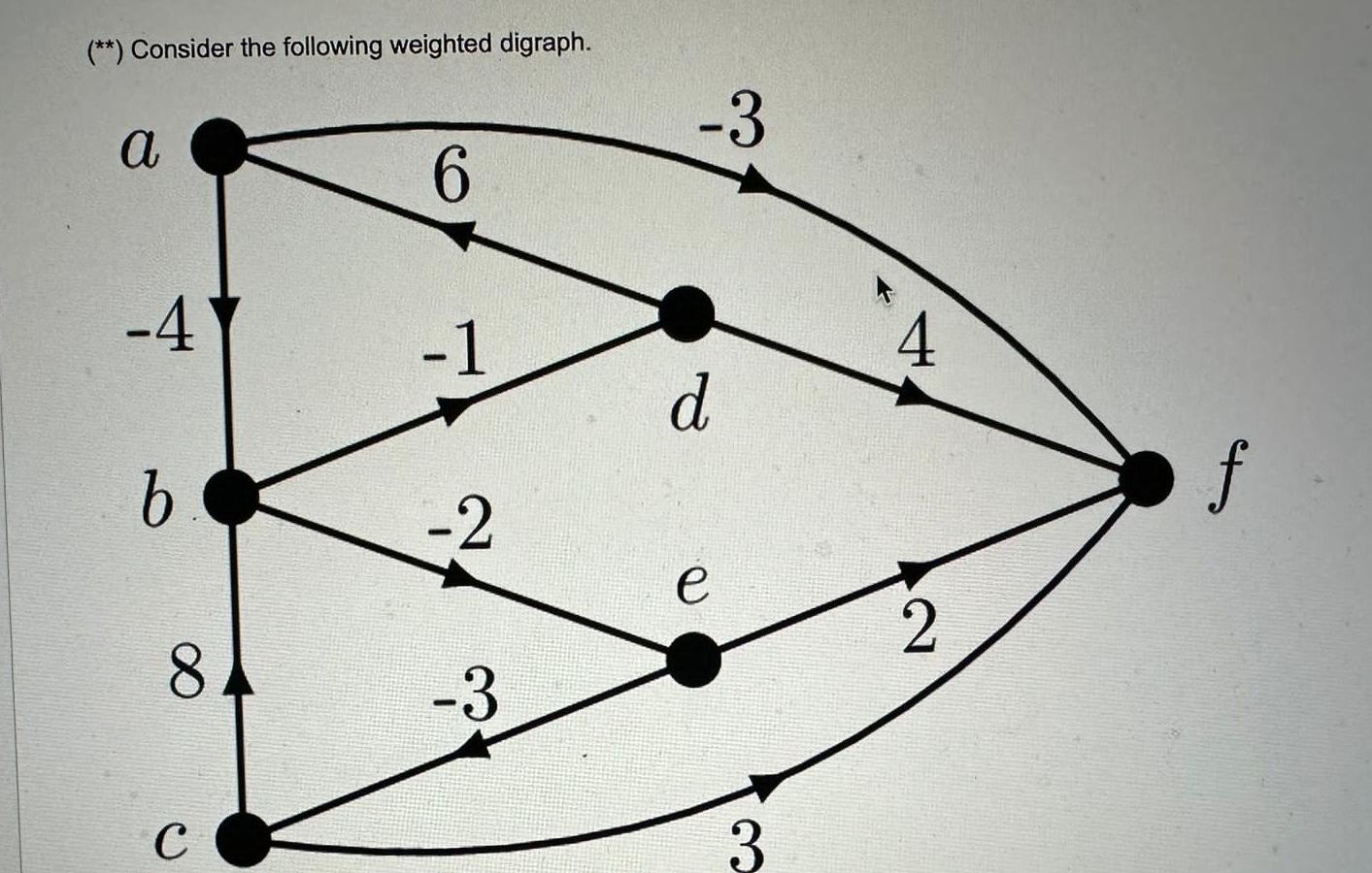 Solved (**) Consider the following weighted digraph.Enter | Chegg.com