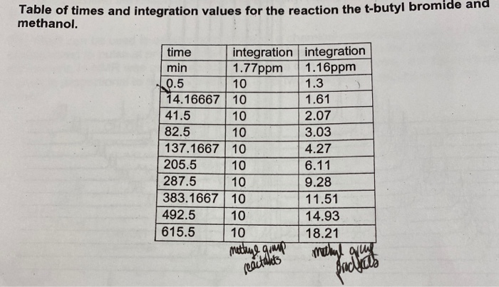 Solved Table of times and integration values for the | Chegg.com