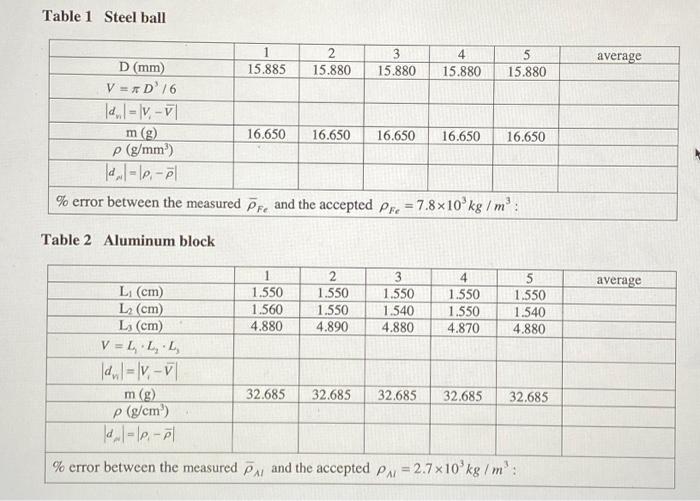 Physics Lab Experiment 1 Mass, volume and density. | Chegg.com