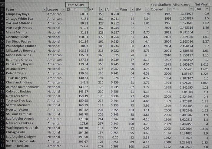 Solved Using The Variable Salary Create A Box Plot Are 6536
