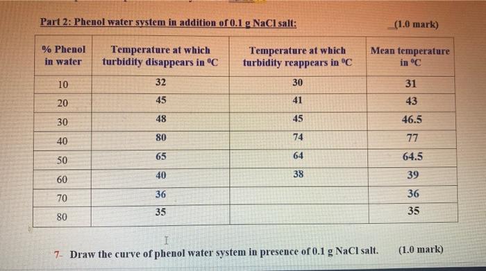 Part 2: Phenol water system in addition of 0.1 g NaCl | Chegg.com