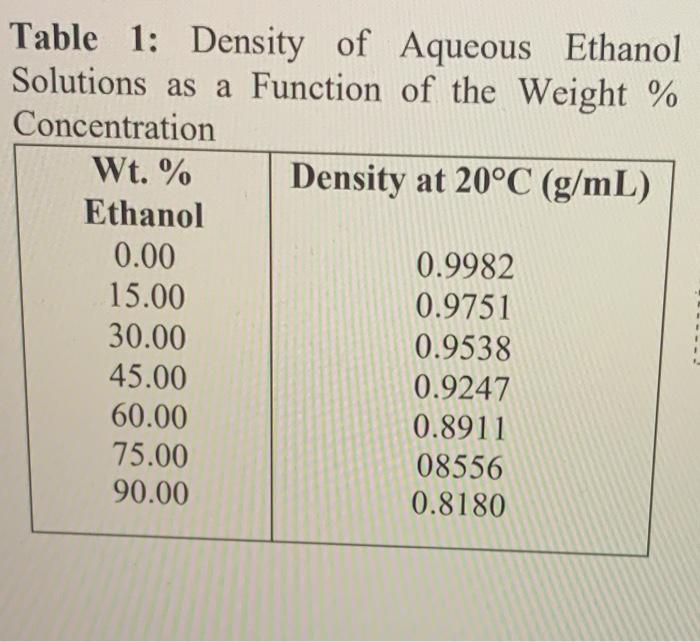 Solved 5. Make a graph of the density of ethanol solutions | Chegg.com