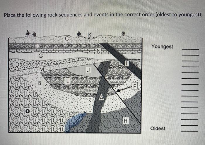Solved Place the following rock sequences and events in the | Chegg.com