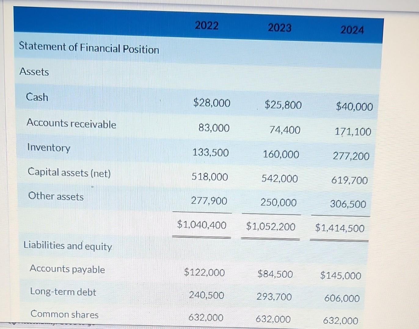 Solved \begin{tabular}{|c|c|c|c|} \hline & 2022 & 2023 & | Chegg.com