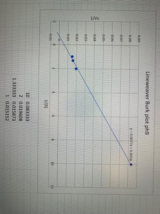 Solved can i get the vmax and km for each of these graph | Chegg.com