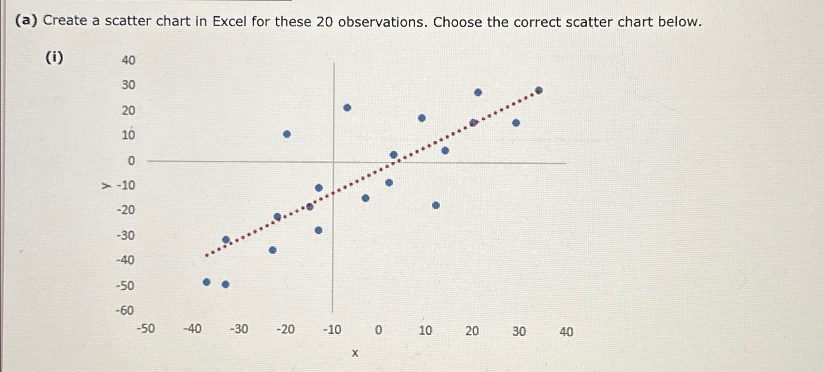 Solved (a) ﻿Create a scatter chart in Excel for these 20 | Chegg.com