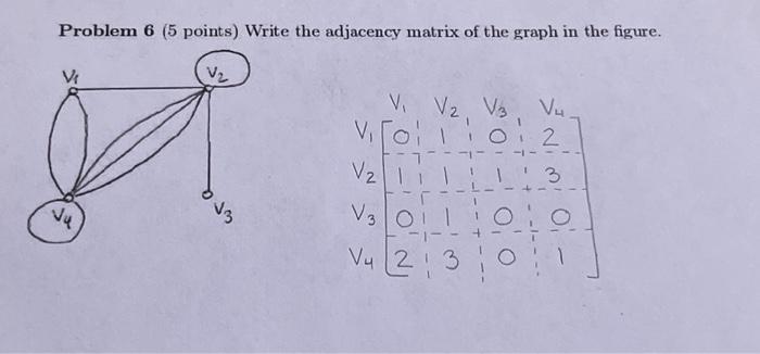 Solved Problem 6 (5 points) Write the adjacency matrix of | Chegg.com