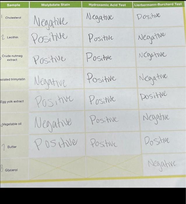 Solved Sample Molybdate Stain Hydroxamic Acid Test | Chegg.com