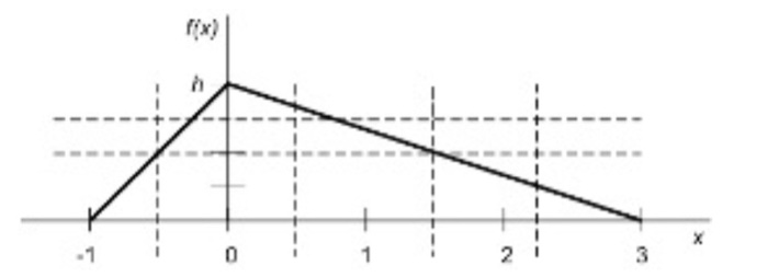Solved The graph shown below is a probability distribution | Chegg.com
