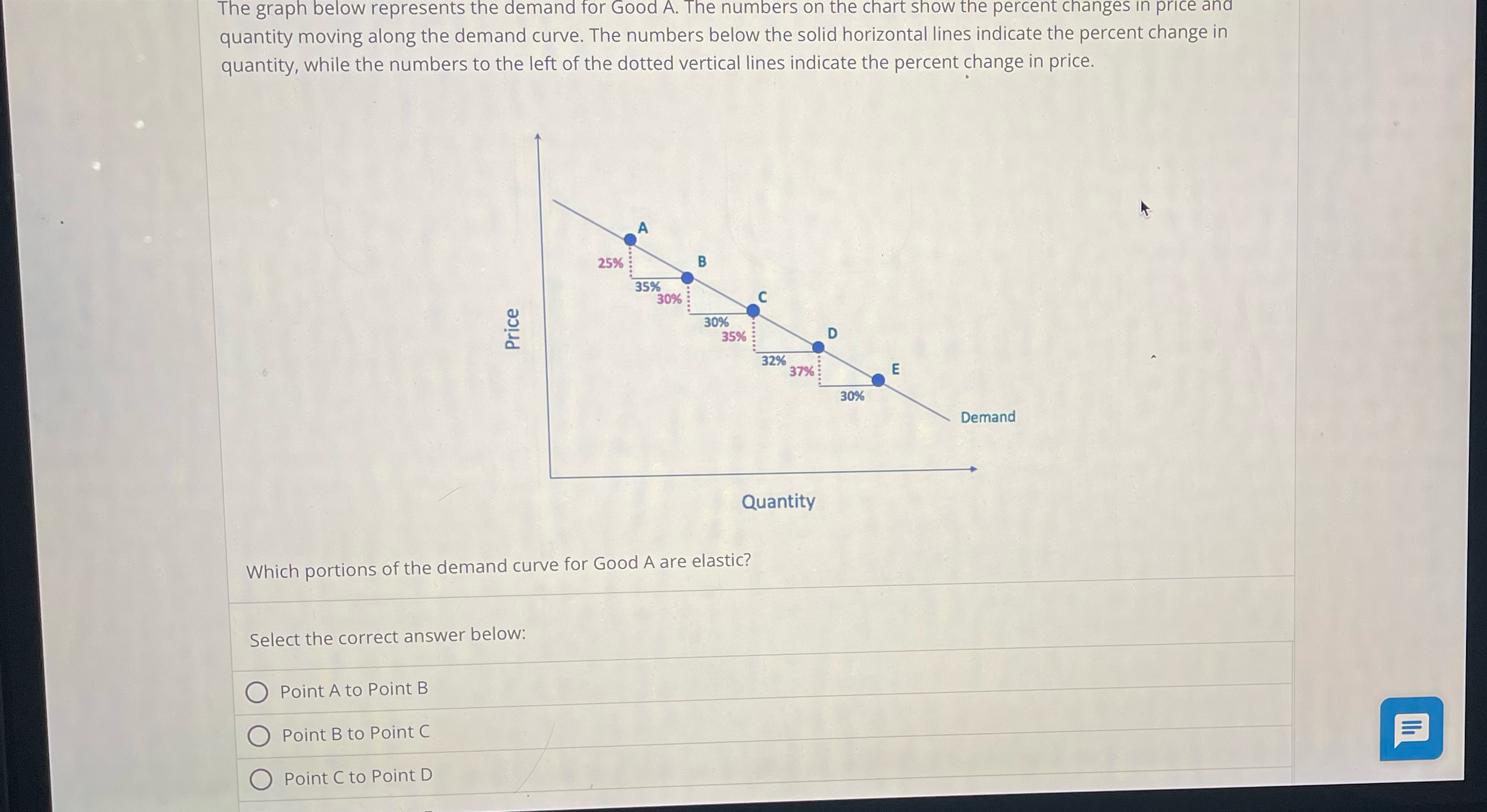 Solved The graph below represents the demand for Good A. | Chegg.com