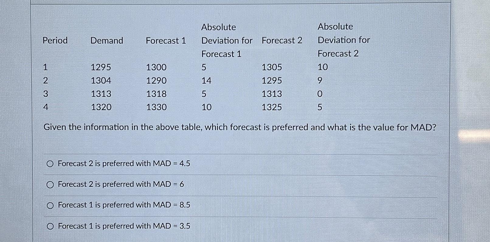Solved AbsolutePeriod Demand Forecast 1 ﻿Deviation for | Chegg.com