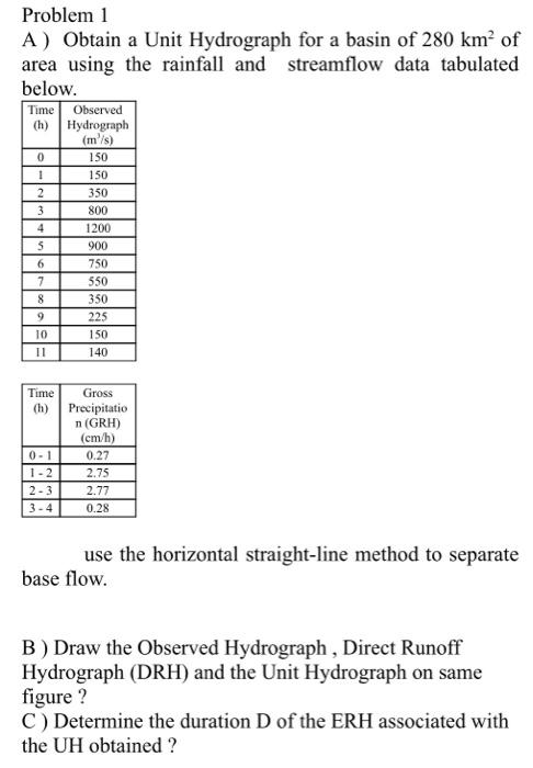 Solved Problem A) Obtain a Unit Hydrograph for a basin of | Chegg.com