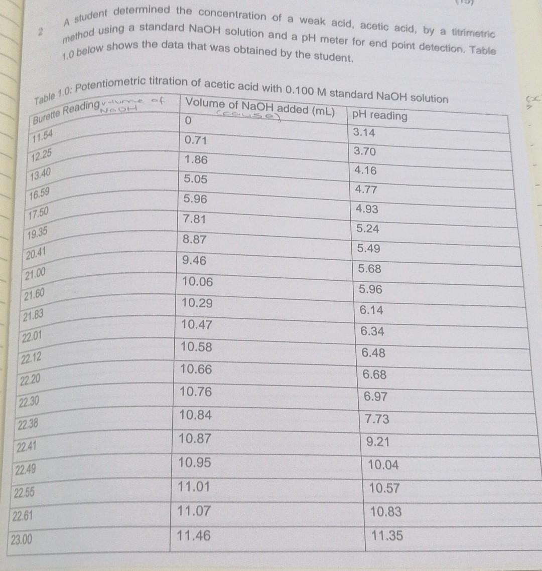 Solved Plot the first and second derivative curve and | Chegg.com