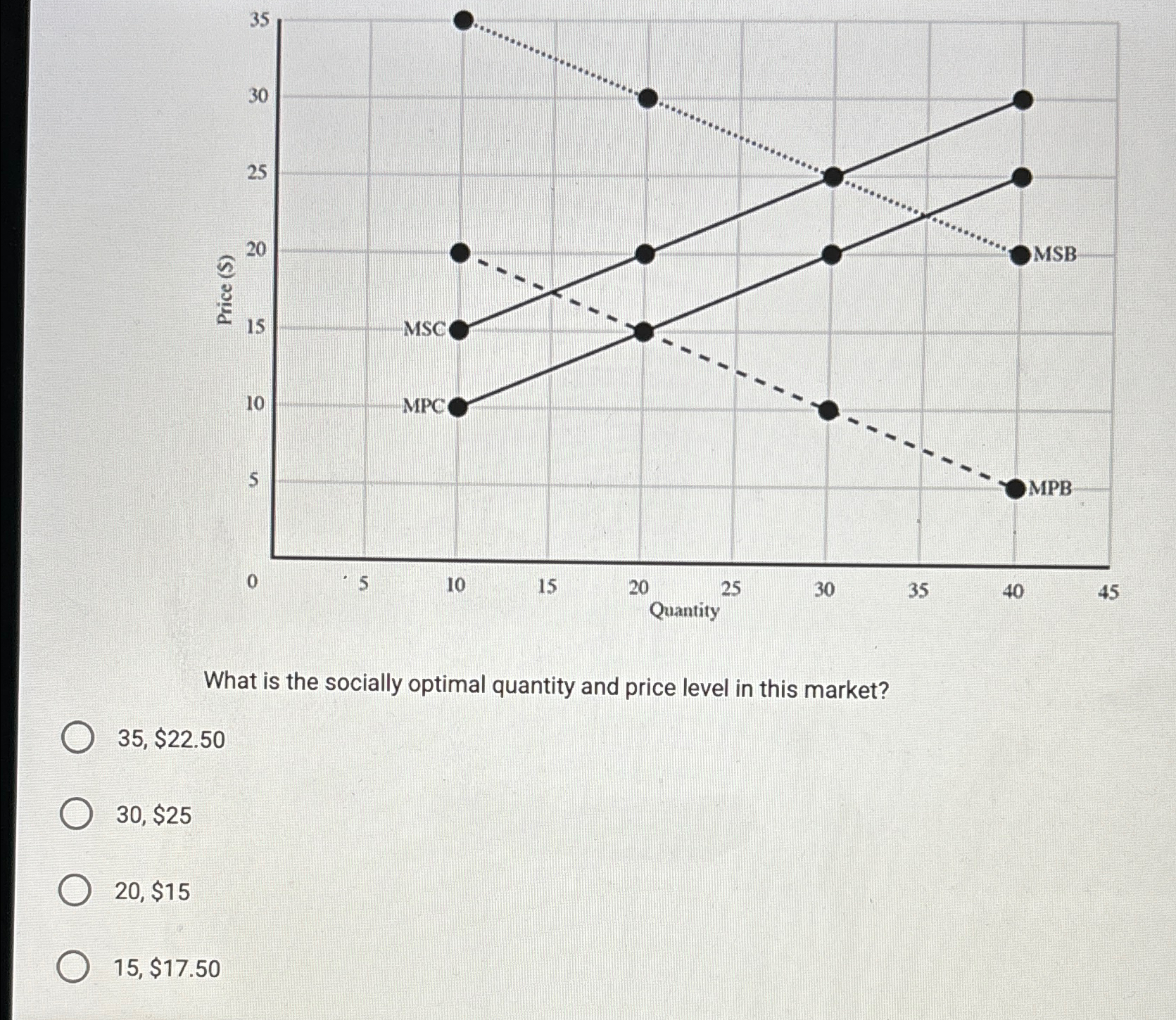 Solved What is the socially optimal quantity and price level | Chegg.com