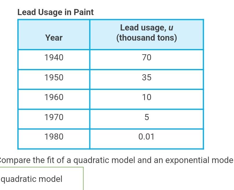 Solved Lead Usage in Paint\table[[Year,\table[[Lead usage, u | Chegg.com