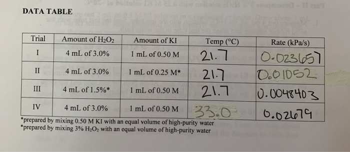 DATA TABLE Trial Amount of H2O2 Amount of KI Temp | Chegg.com