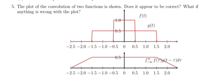 Solved 5. The plot of the convolution of two functions is | Chegg.com