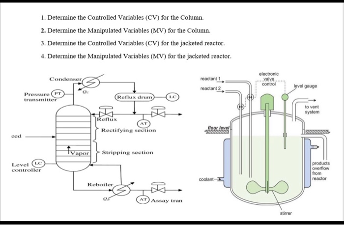 Solved 1. Determine the Controlled Variables (CV) for the | Chegg.com