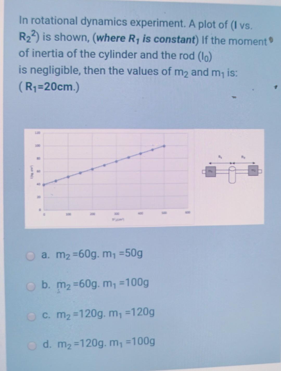 Solved In rotational dynamics experiment. A plot of (I vs. | Chegg.com