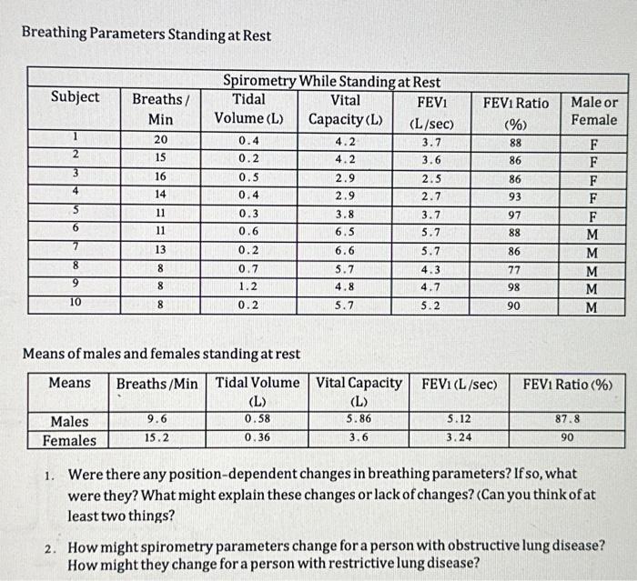 Solved Breathing Parameters Standing at Rest Means of males | Chegg.com