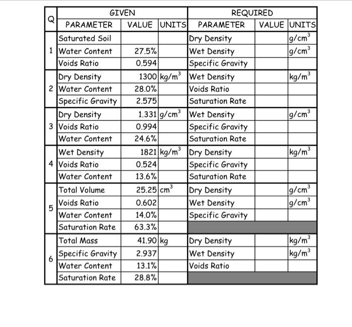 Solved 3 kg/m GIVEN REQUIRED Q PARAMETER VALUE UNITS | Chegg.com