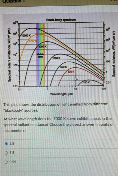 Solved Question 1 Black-body spectrum 10 10000 K 5777 10° | Chegg.com