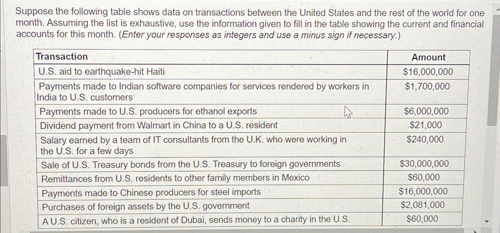 Solved Suppose the following table shows data on | Chegg.com