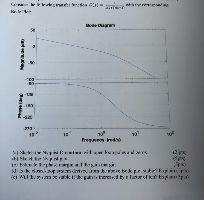 Solved Consider the following transfer function G(s) = Bode | Chegg.com