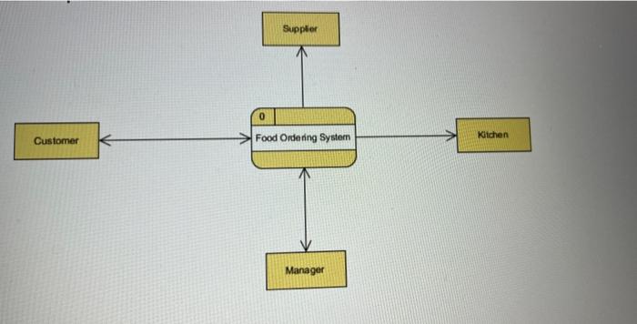 Solved convert this DFD to use case scenario | Chegg.com