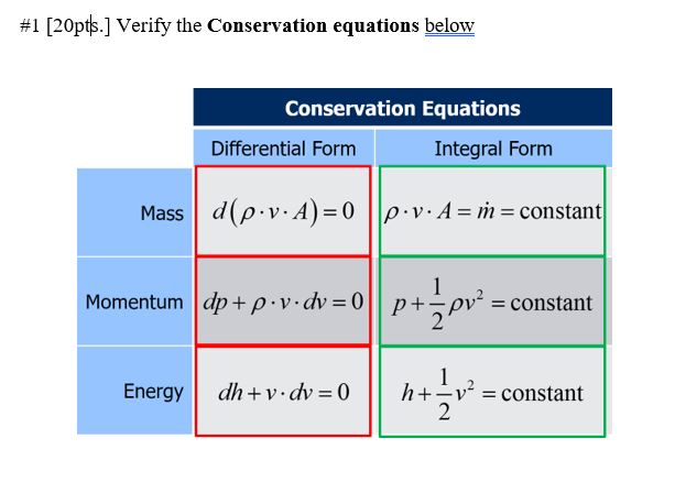 Solved Verify the Conservation equations below#1 [20pts.] | Chegg.com
