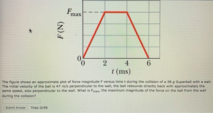 Solved Fmax F (N) 0 O 2 4 6 t (ms) The figure shows an | Chegg.com