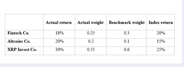 Solved Actual return Actual weight Benchmark weight Index | Chegg.com