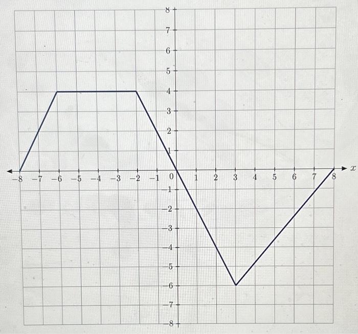 Solved Let G X ∫0xf T Dt Where F Is The Function Whose