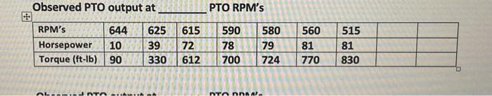 Observed PTO output at PTO RPM's 1) Create a graph | Chegg.com