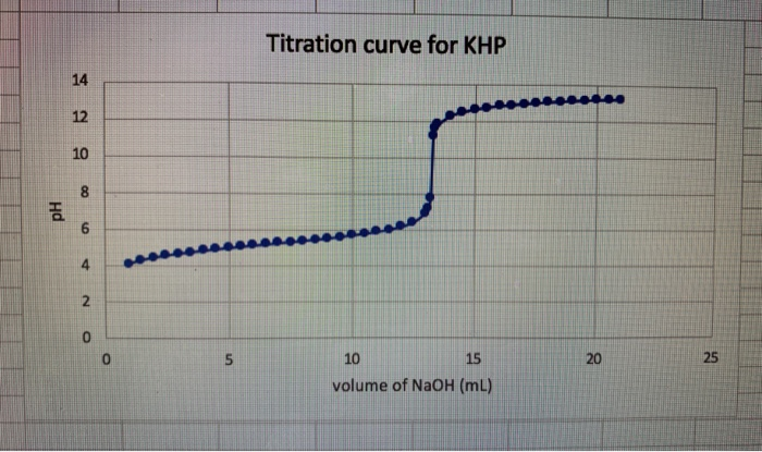 Solved Data and Analysis: K, Determination by using | Chegg.com
