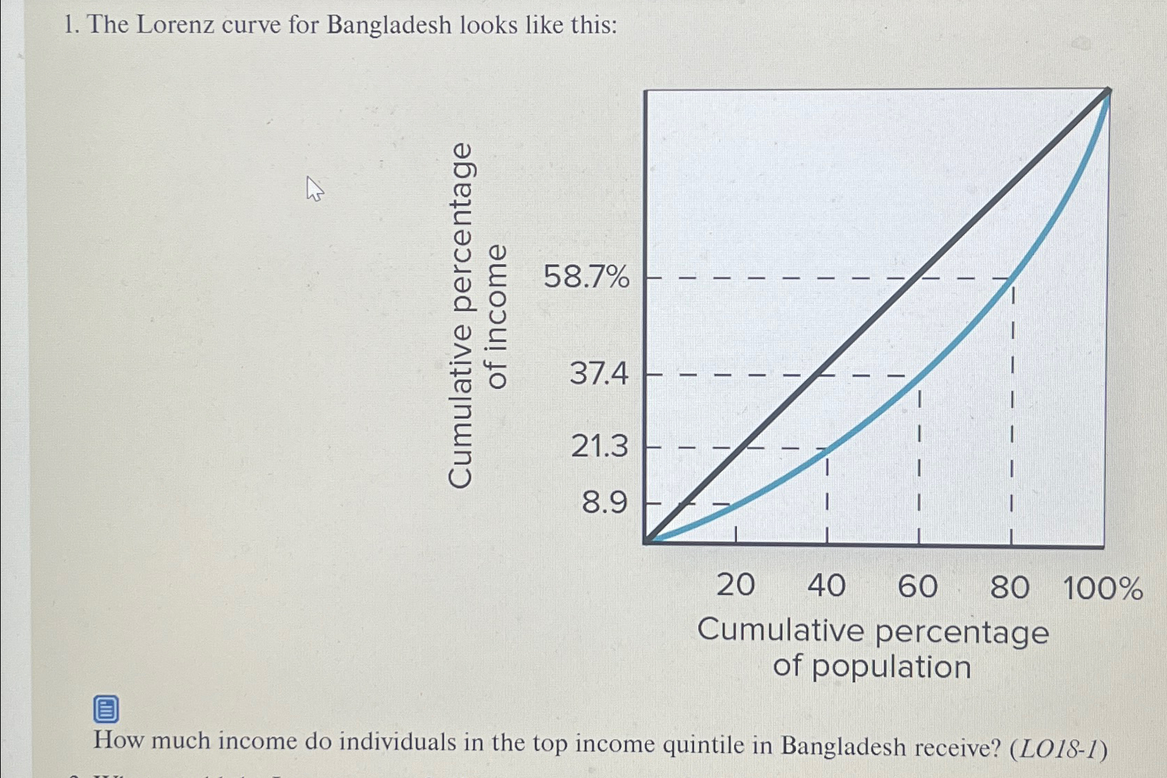Solved The Lorenz curve for Bangladesh looks like this:How | Chegg.com
