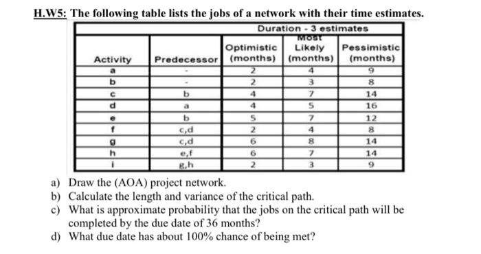 Solved H.W5: The following table lists the jobs of a network | Chegg.com