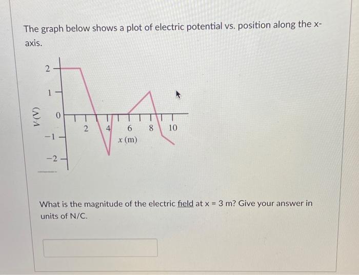 Solved The graph below shows a plot of electric potential | Chegg.com