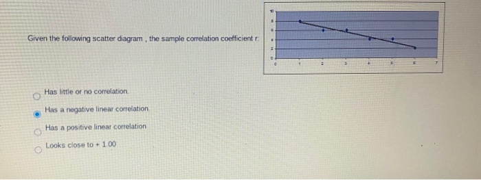 Solved Given the following scatter diagram, the sample | Chegg.com