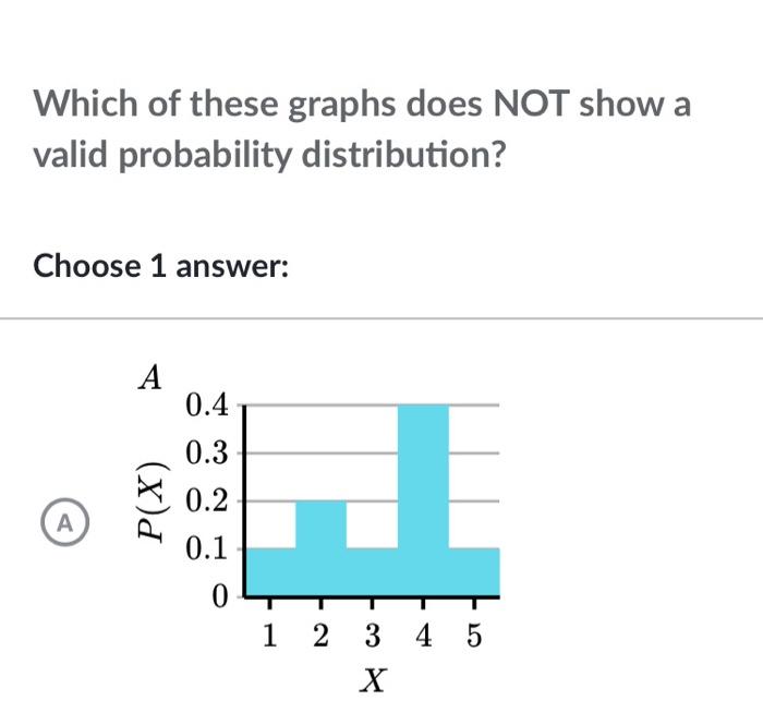 Solved Which of these graphs does NOT show a valid | Chegg.com