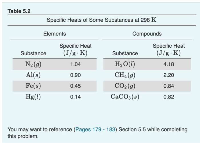 Solved Table 5.2 Specific Heats of Some Substances at 298 K | Chegg.com