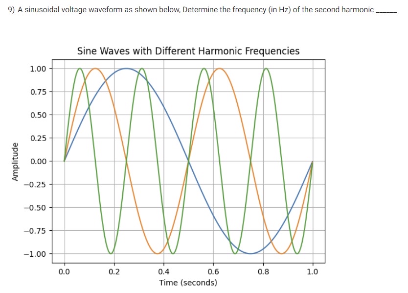 Solved A sinusoidal voltage waveform as shown below, | Chegg.com