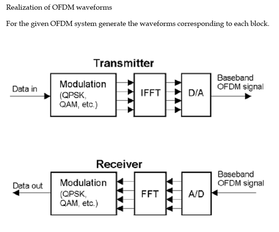 Realization Of Ofdm Waveformsfor The Given Ofdm