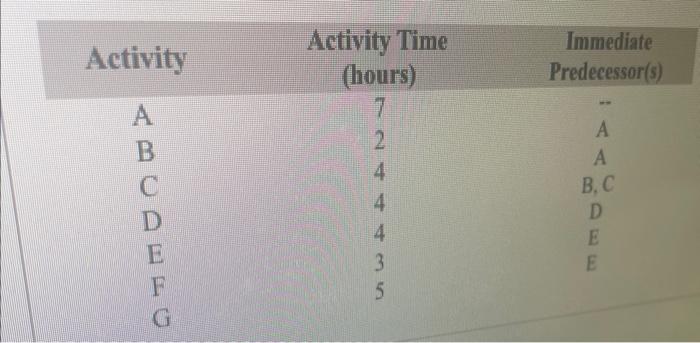 Solved \begin{tabular}{|ccc|} \hline Activity & Activity | Chegg.com