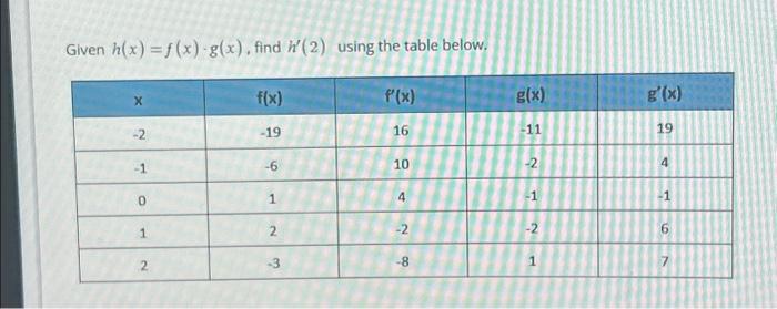 Solved Given h(x)=f(x)-g(x), find h' (2) using the table | Chegg.com